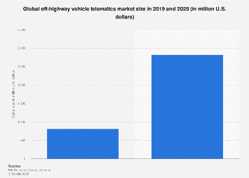 Global off-highway vehicle telematics market size 2029| Statista