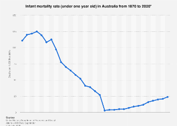 Australia: infant mortality rate 1870-2020| Statista