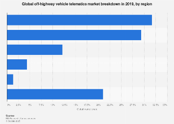 Global off-highway vehicle telematics market share by region| Statista