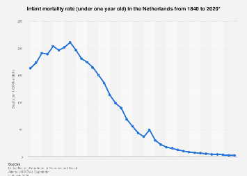 Netherlands: infant mortality rate 1840-2020| Statista