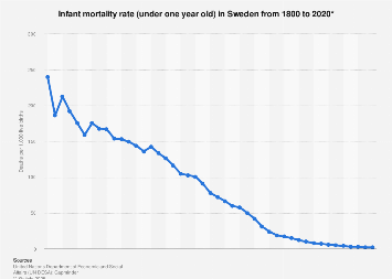 Sweden: infant mortality rate 1800-2020| Statista