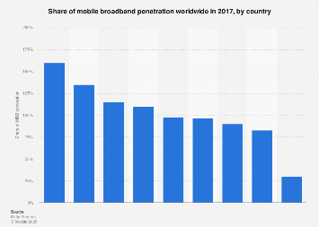 Worldwide: share of MBB penetration by country 2017 | Statista