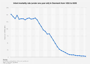 Denmark: infant mortality rate 1835-2020| Statista