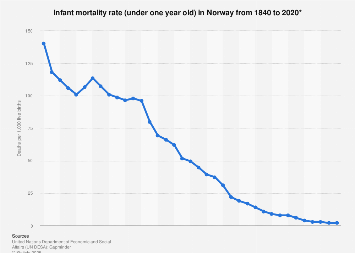 Norway: infant mortality rate 1840-2020| Statista
