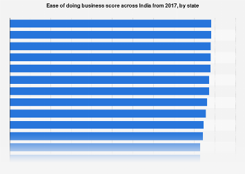 India: ease of doing business score by state | Statista
