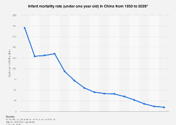 China: infant mortality rate 1950-2020| Statista