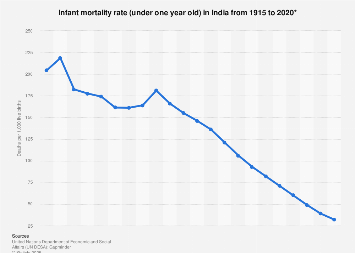 India: infant mortality rate 1915-2020| Statista
