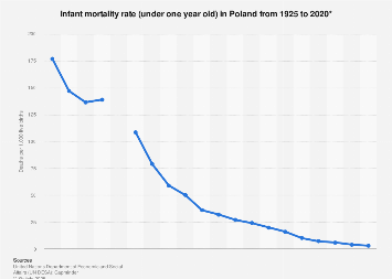 Poland: infant mortality rate 1925-2020| Statista