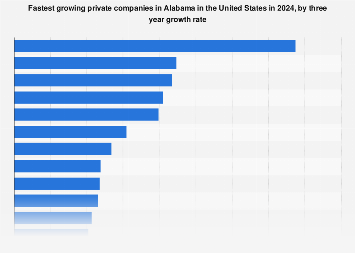 Fastest growing companies Alabama 2024| Statista
