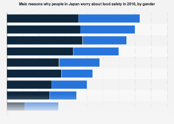 Japan: main concerns about food safety by gender 2018| Statista