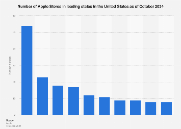 U.S.: states with the most Apple Stores 2024| Statista