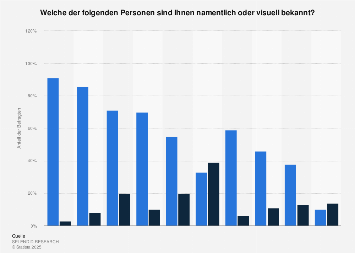 Prominente - Bekanntheit ausgewählter Prominenter 2018| Statista