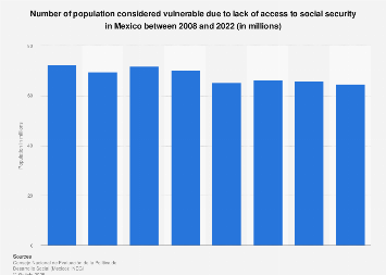 Number of people without social security in Mexico 2022| Statista