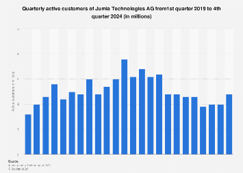 Jumia active customers 2024| Statista