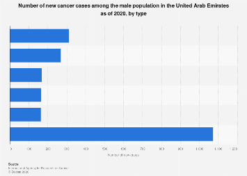 UAE: number of new cancer cases among the male population by type ...
