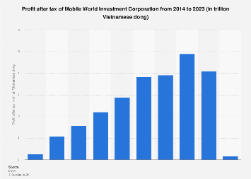 Mobile World Investment: profit after tax 2023 | Statista