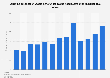 U.S. lobbying expenses of Oracle 2021| Statista