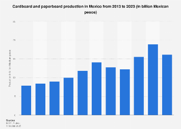 Mexico: value of cardboard and paperboard production 2023| Statista