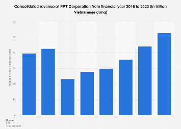 FPT Corporation: consolidated revenue 2023| Statista