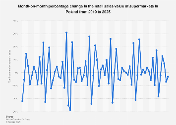 Poland: month-on-month retail sales change in supermarkets 2024| Statista