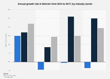 Bahrain: Annual industry sector growth rate 2017| Statista