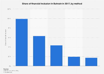 Bahrain: share of financial inclusion by method 2017| Statista