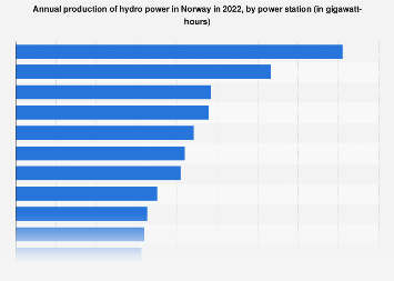 Norway: hydro power production by station 2022| Statista