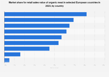 Europe: organic meat market share by country 2023| Statista