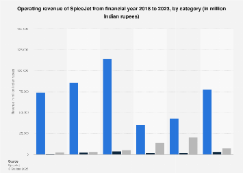 SpiceJet: operating revenue by category 2023| Statista