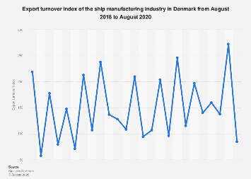 Denmark: export turnover of ship manufacturers 2020| Statista