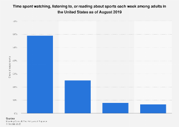 Weekly time with sports media in the U.S. 2019 | Statista