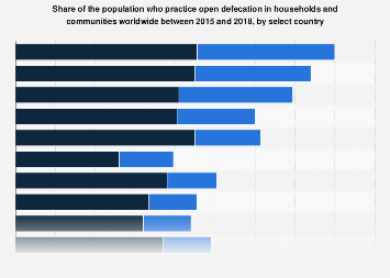 Open defecation in households and communities worldwide by country 2018 ...