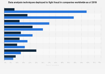 Anti-fraud data analytics initiatives worldwide 2019| Statista