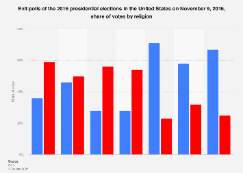 US Election 2016 exit polls: votes by religion| Statista