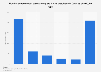 Qatar: number of new cancer cases among the female population by type ...