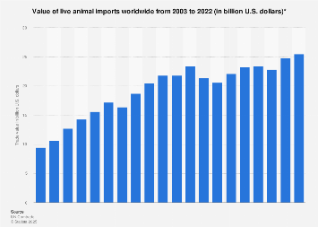 Live animal imports worldwide 2022| Statista