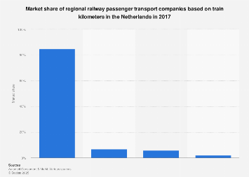 Netherlands: market share of regional railway companies 2017 | Statista