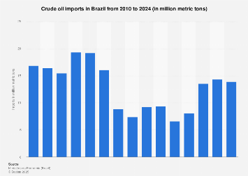 Brazil: crude oil import volume 2024| Statista