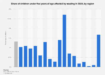 Child wasting rates by region worldwide 2024| Statista