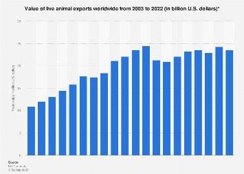 Live animal exports worldwide 2022| Statista