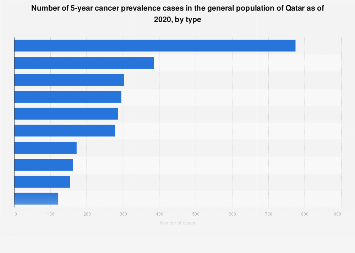 Qatar: number of cancer prevalence cases in the general population by ...