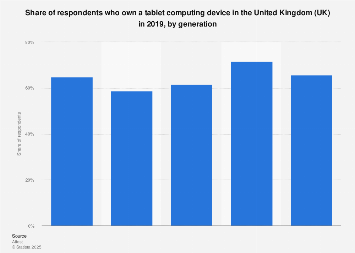 UK: tablet ownership by generation 2019| Statista