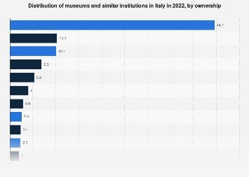 Distribution of museums by ownership Italy | Statista