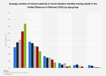 Number of movies seen monthly in the U.S. by age group 2019| Statista