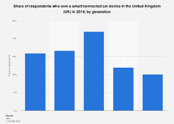 UK: smart/connected car ownership by generation 2019| Statista