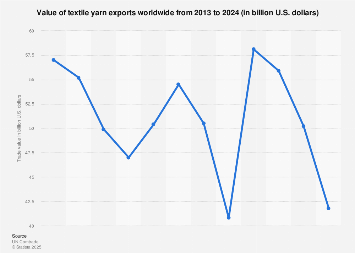 Textile yarn: export value worldwide 2024| Statista