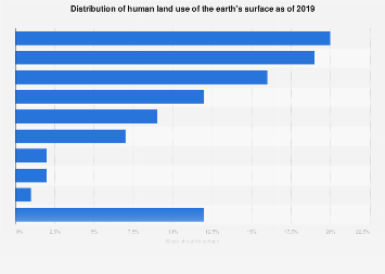 Share of land use globally 2019| Statista