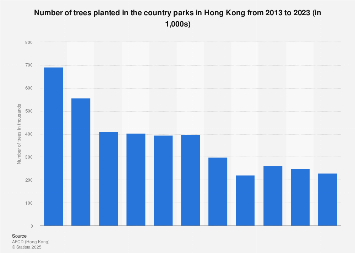 Hong Kong: trees planted inside country parks 2023| Statista