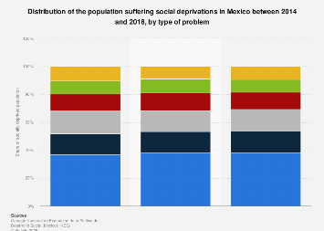 Main social deprivations faced by the Mexican population 2018 | Statista