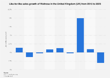 Waitrose: like-for-like sales growth 2023| Statista